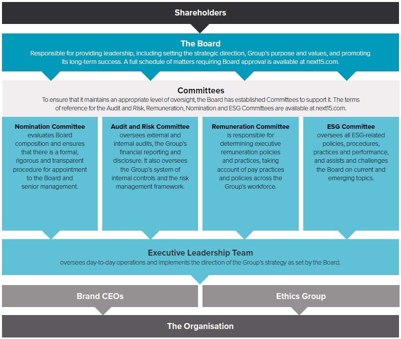 Corporate governance | Next 15 Group plc | The Growth Consultancy